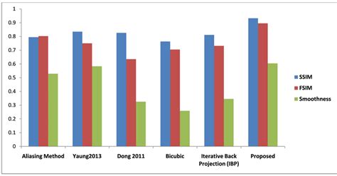 Comparison On Ssim Fsim And Smoothness For Different Methods