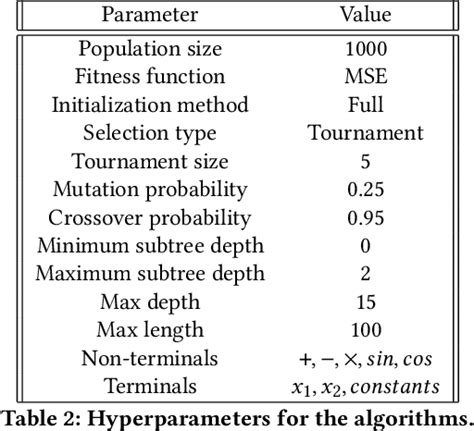 Towards Vertical Privacy Preserving Symbolic Regression Via Secure Multiparty Computation Paper