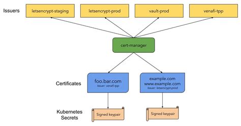 K8s Cert Manager And Lets Encrypt By Mohammed Ragab Nerd For Tech Medium