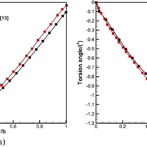 Comparison Of Spanwise Deformation And Section Torsion Angle With