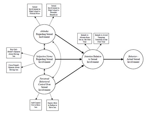 Structural Equation Modelling Sem Technique Tessshebaylo