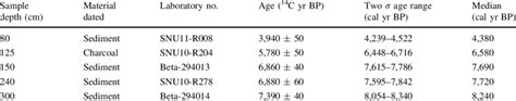 Radiocarbon Dates For The Soonpogae Sediment Core Download Table