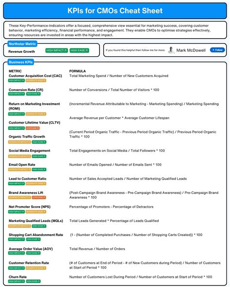 Mark Mcdowell On Linkedin Steal This Kpi Cheat Sheet For Cmos In 2024