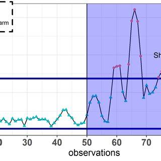 Monitoring The Industrial Process Dataset With The Charts Based On Download Scientific Diagram
