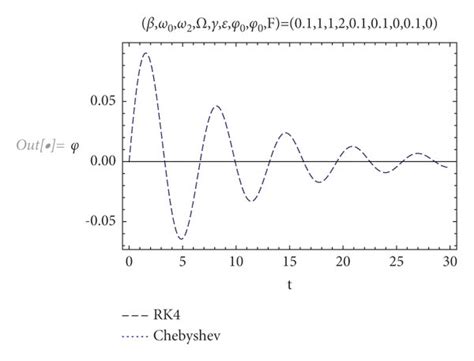 The Comparison Between The Analytical Approximation 16 And The