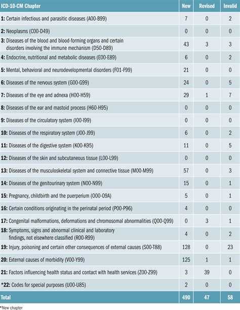 Icd 10 2024 Codes Janey Annalee