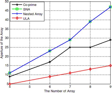 underdetermined direction‐of‐arrival estimation using super nested