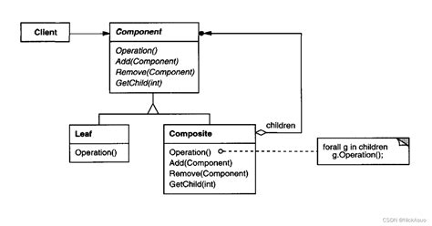 Composite Patterns 如果想用表达 部分 整体的继承关系，组合模式一定是不二之选了 Csdn博客