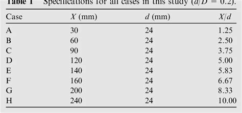 Table 1 From High Speed Unsteady Flows Past Two Body Configurations Semantic Scholar