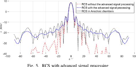 Figure 2 From Quasi Monostatic Radar Cross Section Measurement In Reverberation Chamber