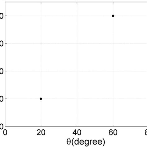 The 2d Central Doa Estimation Results Of The Proposed Algorithm 30