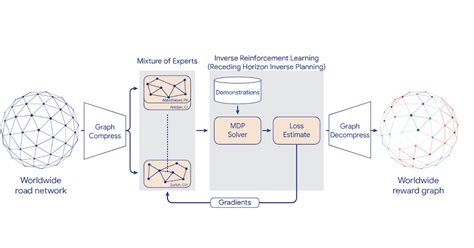 Unlock The Power Of World Scale Inverse Reinforcement Learning In