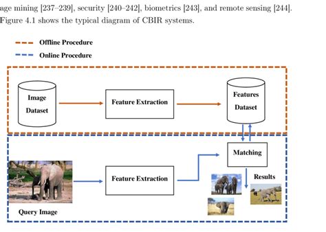 1 The Typical Diagram Of Cbir Systems Offline Means Not In Real Time