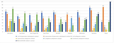 Distribusi Who Priority Pathogens By Region Sinar Pamki