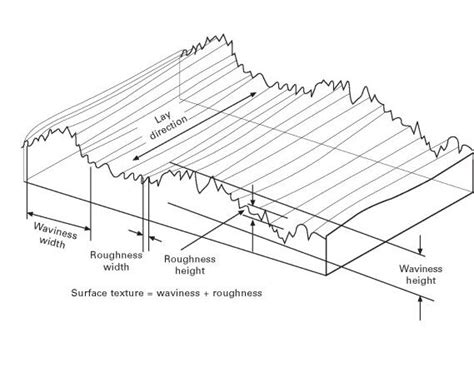 Surface Roughness Symbols Grade Numbers Indication Terminology And