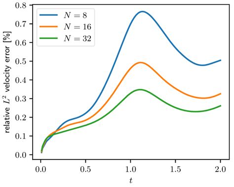 Cavity Flow Problem For Navier Stokes Equations For Re 1000 L 2 Norm Download Scientific