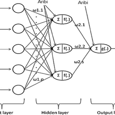 Neural Network With Predictive Input Layers And Hidden Layers
