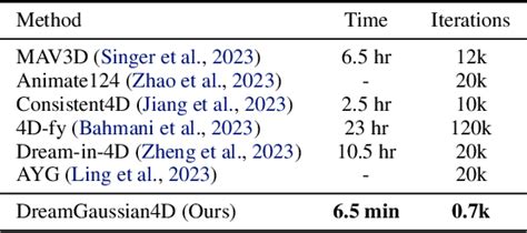 Table 1 From Dreamgaussian4d Generative 4d Gaussian Splatting