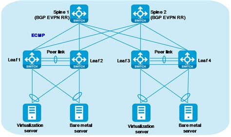 Support H3c Data Center Network Solution Underlay Network Design Guide 6w100 H3c