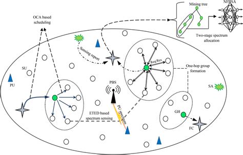 Overall Architecture Of Proposed Crncss With Sa Download Scientific