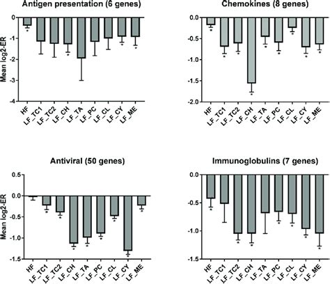 Groups Of Immune Genes With Correlated Expression Profiles Microarray