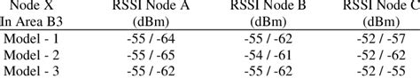 Rssi Measurement Results In Area B3 With Mtp Method Download Scientific Diagram