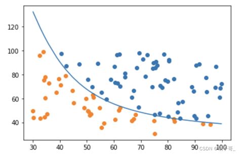 【ml】逻辑回归（logisticregression）原理 实践（基于sklearn） 基于sklearn 实现逻辑回归 logistic