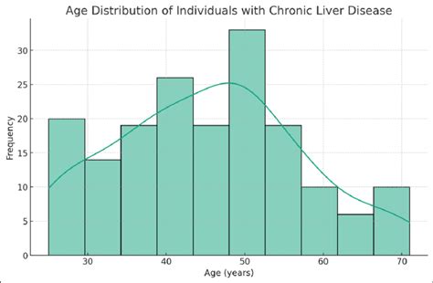 Histogram Showing The Age Distribution Of The 176 Individuals Diagnosed Download Scientific