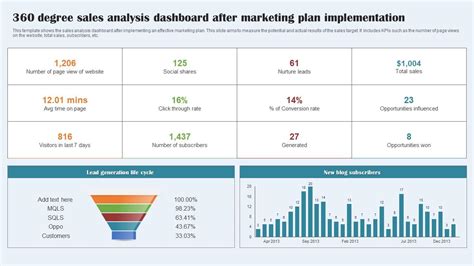 360 Degree Sales Analysis Dashboard After Marketing Plan Implementation Ppt Powerpoint