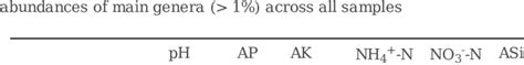 Pearsons Correlation Coefficients Between Various Physicochemical
