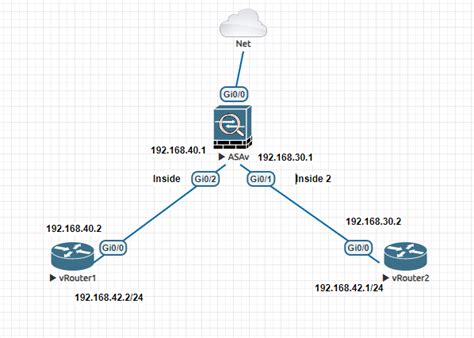 Routing Issue Between Two Inside Interfaces On Asav Rcisco