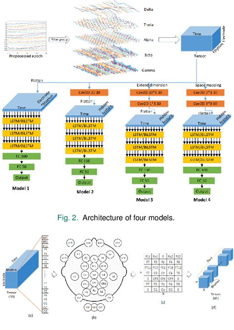 Figure 2 From Assessment Of Virtual Reality Motion Sickness Severity Based On Eeg Via Lstm