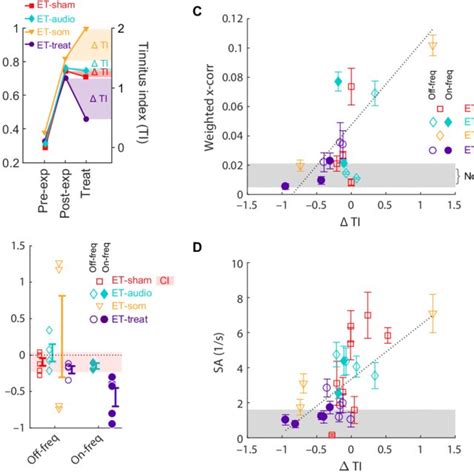 Temporal Modulation Transfer Functions For A Simulated D Stellate Download Scientific Diagram