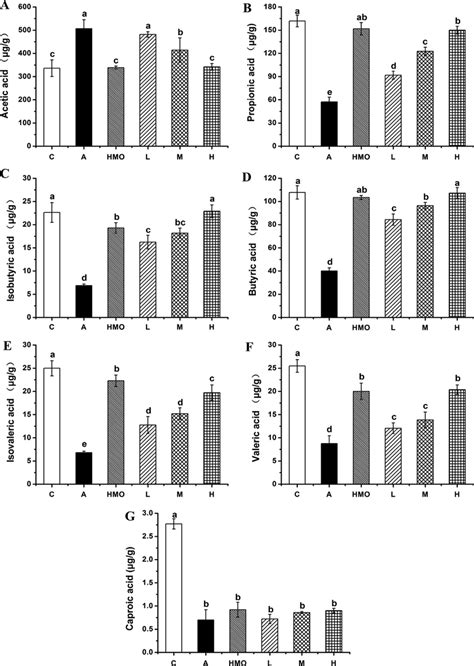 The Concentration Of Acetic Acid A Propionic Acid B Isobutyric