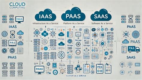 클라우드 컴퓨팅의 형태 Iaas Paas Saas 알아보기 및 주요 기업들의 기술 동향