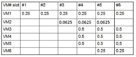 An Example Of Vm Requests Download Scientific Diagram