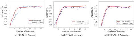 Intelligent Fault Diagnosis Method For Industrial Processing Equipment By Icecnn 1d