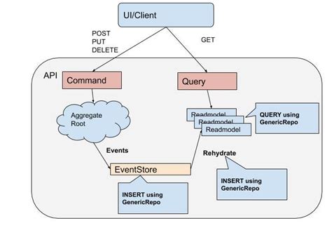 Generic Repository Pattern Using Dapper By Damir Bolic Itnext