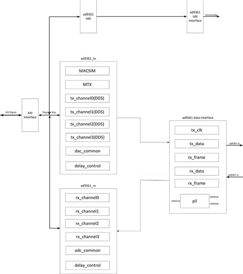 Ad9361 Data Interface To Baseband In Reference Design Qanda Fpga Reference Designs Engineerzone