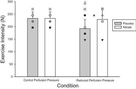 Peak Exercise Capacity Peak Exercise Capacity In Control Perfusion