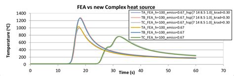 A Comparison Between Fea Generated Transient Temperatures Vs Generated Download Scientific