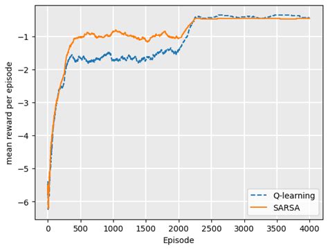 Temporal Difference Reinforcement Learning — Introduction To Reinforcement Learning