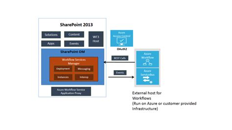 Some WF Fundamentals To Help You Make The Most Of SharePoint Workflows Applied