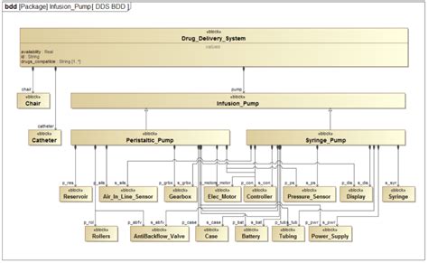 Sysml图例 新冠重症输液泵sysml图中词汇 Infusion Pump 输液泵。替代传统的重力式吊瓶输液，达到更加 掘金