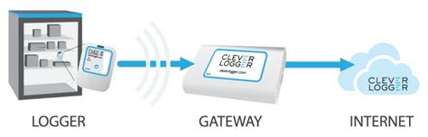Clever Logger Gateway Wireless Logging Made Easy