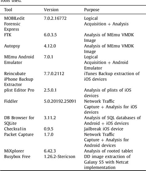Table 5 From Whats Really ‘happning A Forensic Analysis Of Android And Ios Happn Dating Apps