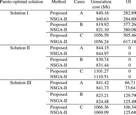 Pareto Optimal Solution For All Three Cases Download Table