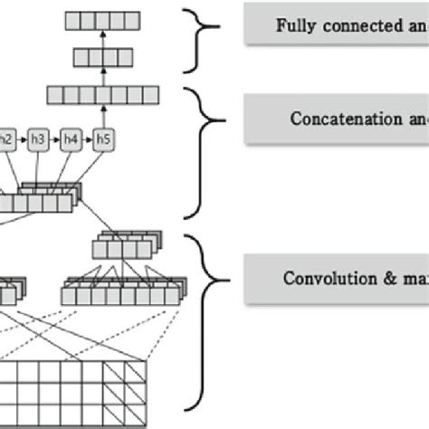 Process Flow Of The Lstm Cnn Framework Download Scientific Diagram
