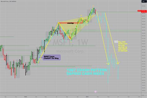 Microsoft Replicating 1987 Spx Chart For Nasdaqmsft By Timwest — Tradingview