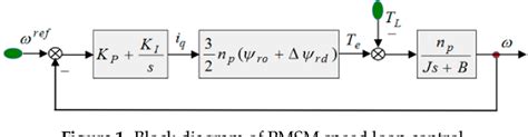 Figure 1 From Cascaded Robust Fault Tolerant Predictive Control For Pmsm Drives Semantic Scholar